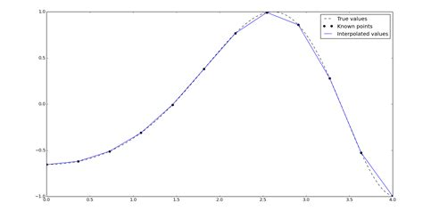 Interpolation Methods In Scipy