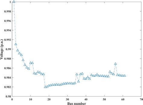 Voltage Of The Network Buses After Solving Feeder Routing Problem By