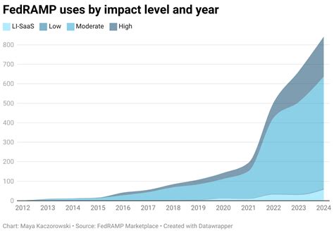 Fedramp By The Numbers