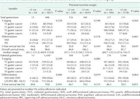 Table 2 From The Distance Of Proximal Resection Margin Dose Not Table 2 From The Distance Of Proximal Resection Margin Dose Not