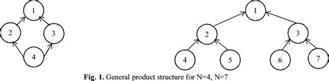 Figure 1 From A Rolling Horizon Based Heuristic To Solve A Multi Level General Lot Sizing And