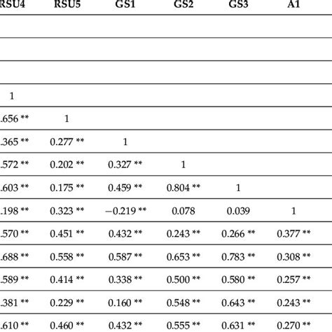 Pearson Bivariate Correlation Matrix Download Scientific Diagram