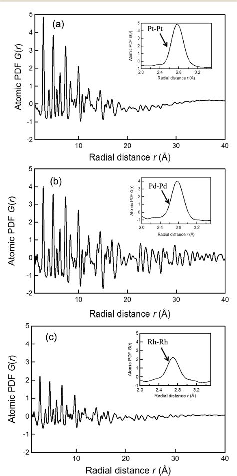Figure 1 From Reverse Monte Carlo Modeling For Local Structures Of Noble Metal Nanoparticles