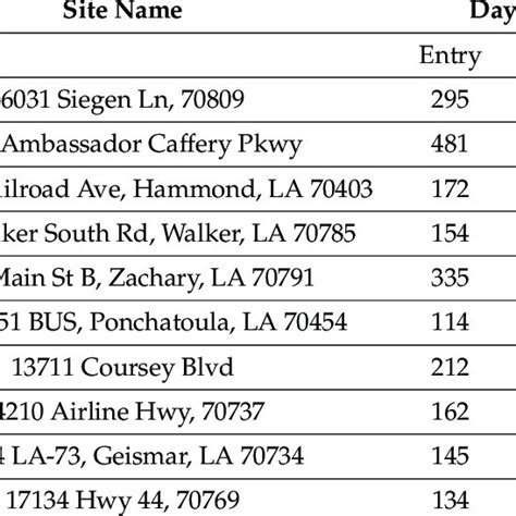 Automated Vehicle Counting Results Vehicle Per Day Download