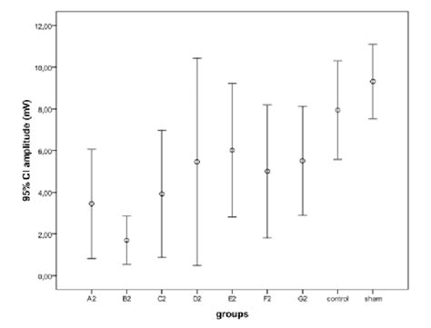 The Mean Amplitude Values Of First Month Groups Download Scientific