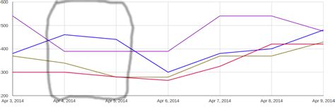 Javascript Google Chart Different Backgrounds Depends On X Axis Stack Overflow