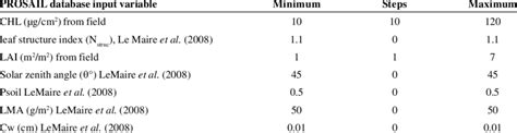 prosail input data for modelling spectral reflectance download table