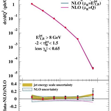Differential Inclusive Jet Crosssection In Q 2 Download Scientific Diagram
