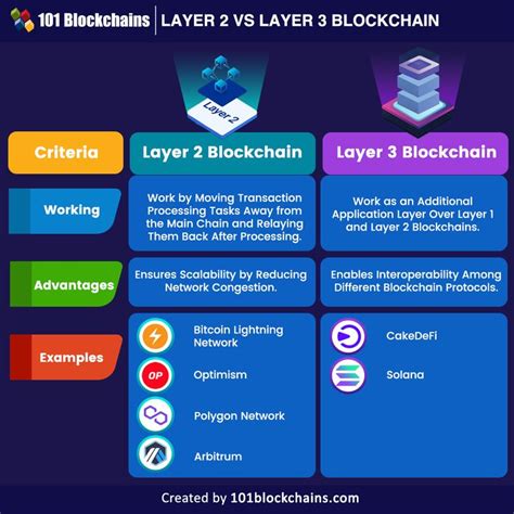 Blockchain Layer 2 Vs Layer 3 Key Differences Blockchain Network