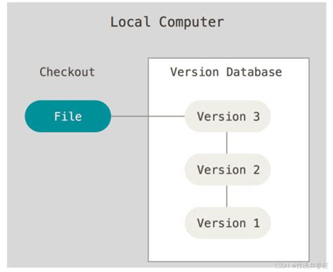 代码管理系统简介与部署git、github、gitlab csdn博客