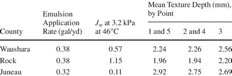 Mean Texture Depth At Points Placed After 2 Months Download Table
