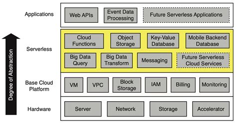 how dapr helps to build a cloud agnostic faas platform dapr blog