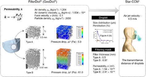 Multiscale Modeling Approach Of The Pore Microstructure And The