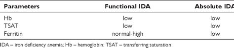 Table 1 From The Prevalence Of Absolute And Functional Iron Deficiency