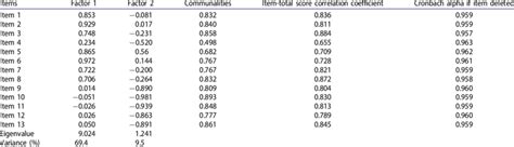 Factor Structure And Item Total Score Correlation Coefficients Of Bnss