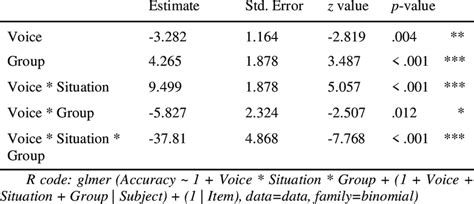 logistic mixed effects regression model on accuracy data fixed effects