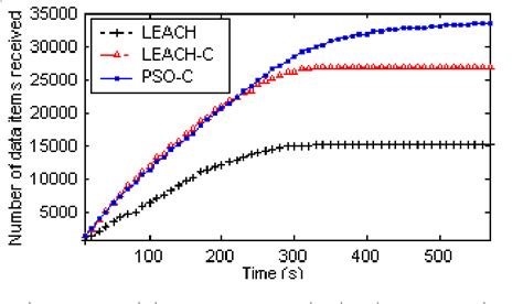 Table 1 From Energy Aware Clustering For Wireless Sensor Networks Using