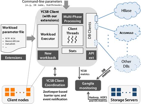 Ycsb Functionality Testing Frameworklight Colored Boxes Show Modules