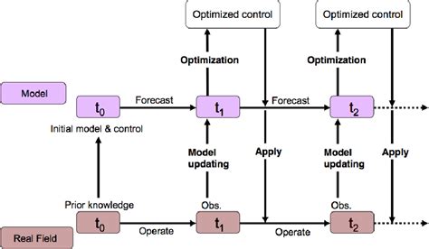 Figure 1 From Efficient Ensemble Based Closed Loop Production