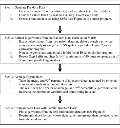 Step By Step Guide To Conducting Parallel Analysis Download Scientific Diagram