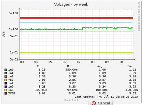 Hardware Sudden And Permanent Increase In CPU Input Voltage Core Temperature And Fan Speed