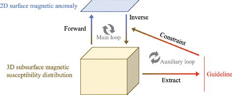 Self Supervised Knowledge Driven Deep Learning For 3d Magnetic Inversion Paper And Code