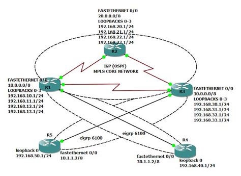 How To Configure Mpls L3 Vpn With Eigrp Edgar C Francis Posted On The Topic Linkedin