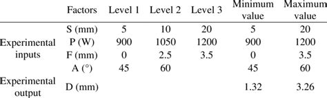 Range And Levels Of Experimental Parameters Download Scientific Diagram