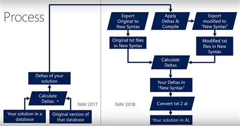 dynamics 365 business central dynamics nav process to convert c al