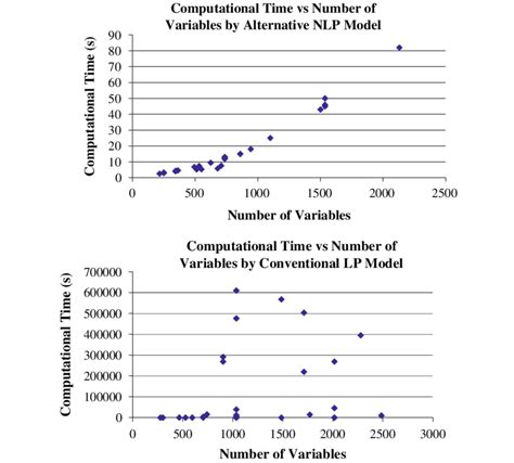 computational time versus number of variables download scientific diagram
