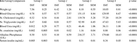 Inter Group Comparison By Dunnett S Multiple Comparison Test Download Scientific Diagram