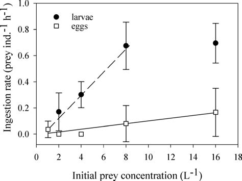 Functional Response Of Mnemiopsis Feeding On Baltic Cod Eggs And Larvae