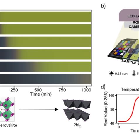 The Experimental Data A Average Perovskite Film Color As A Function