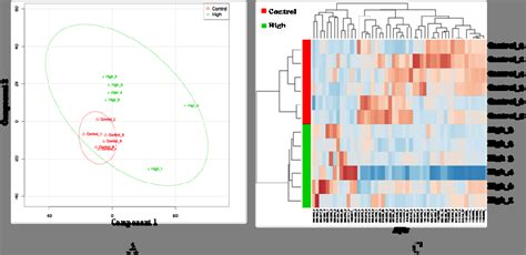 Partial Least Square Discriminant Analysis Pls Da Plot A B And Download Scientific Diagram