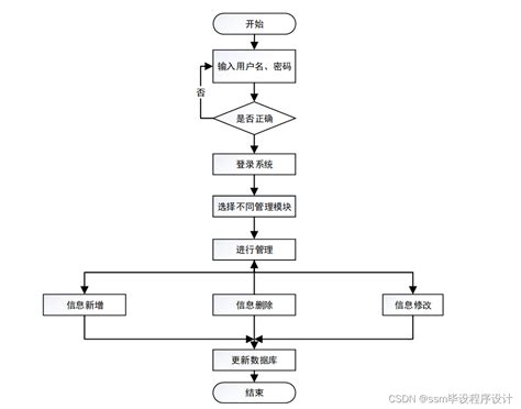 计算机毕业设计ssm基于ssm的足浴管理系统orb939 （附源码）轻松不求人采耳足疗店管理系统源码 Csdn博客