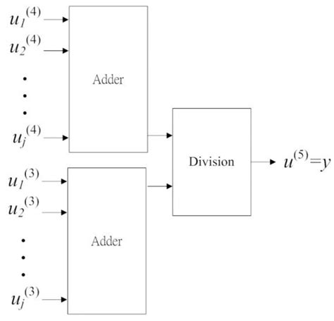 electronics free full text fpga implementation of a functional