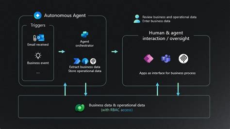 announcing new microsoft dataverse capabilities for multi agent