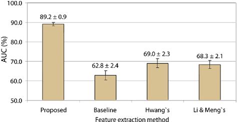 Table 1 From Automatic Lesion Detection In Capsule Endoscopy Based On Color Saliency Closer To