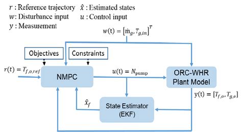 Diagram Of Nmpc Optimization Method Real Time Implementation The Cost Download Scientific