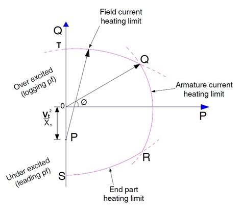 capability curve of generator electrical concepts
