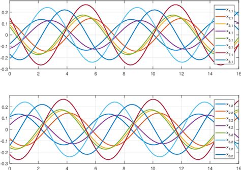 Figure 1 From A Suboptimality Approach To Distributed Linear Quadratic