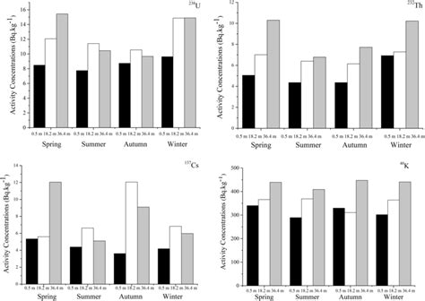 The Average Activity Concentrations Of Natural ²³⁸u ²³²th And ⁴⁰k