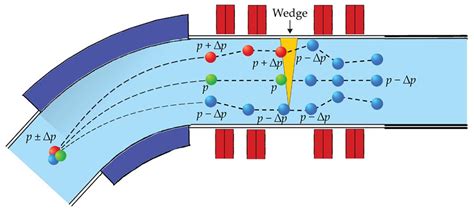 Toward Faster Safer Proton Therapy Physics Today Aip Publishing