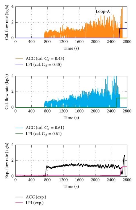lstf and relap5 results for flow rates of acc and lpi systems in loop a