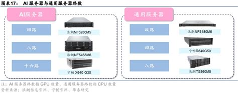 国产ai服务器分类、技术及产品（2023）ai 服务器 Csdn Csdn博客