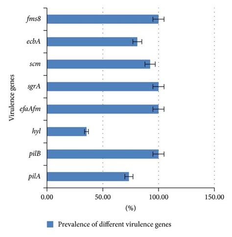 Prevalence Of Different Virulence Genes In Clinical E Faecium And E Download Scientific