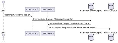 Build Llm Powered Apps With Langchain A Gentle Guide By Ashok