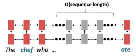 11 Sequential Processing Of Recurrent Model Source Manning Et Al Download Scientific