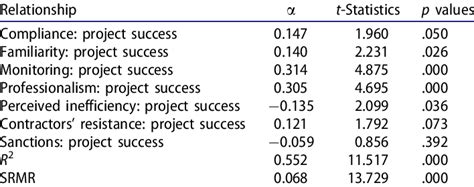 Path Coefficients R 2 And Standardized Root Mean Square Residual Srmr Download Table