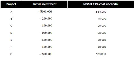 Solved P1228 Capital Rationing Npv Approach A Firm With A